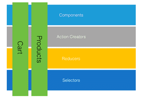 A feature based approach to React development | Ryan Lanciaux